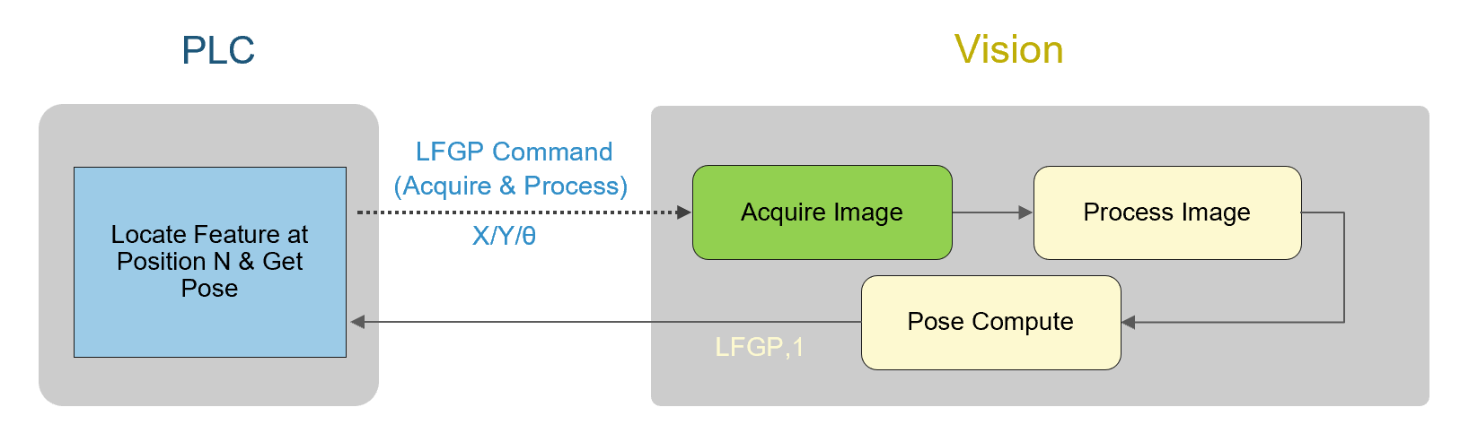 One Step Commands