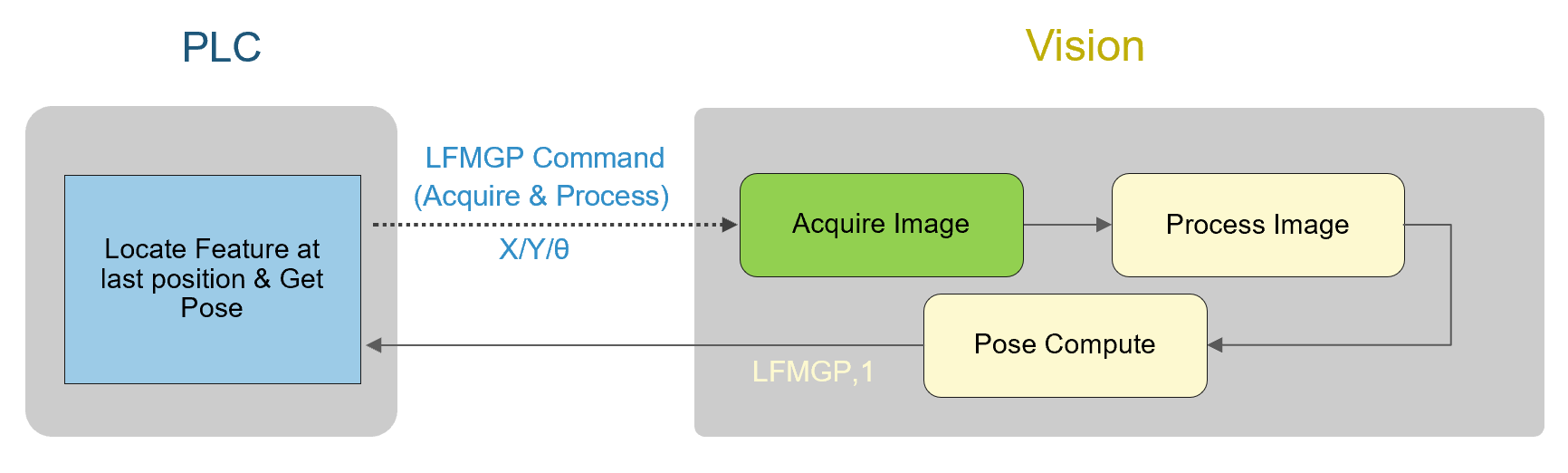 One Step Commands