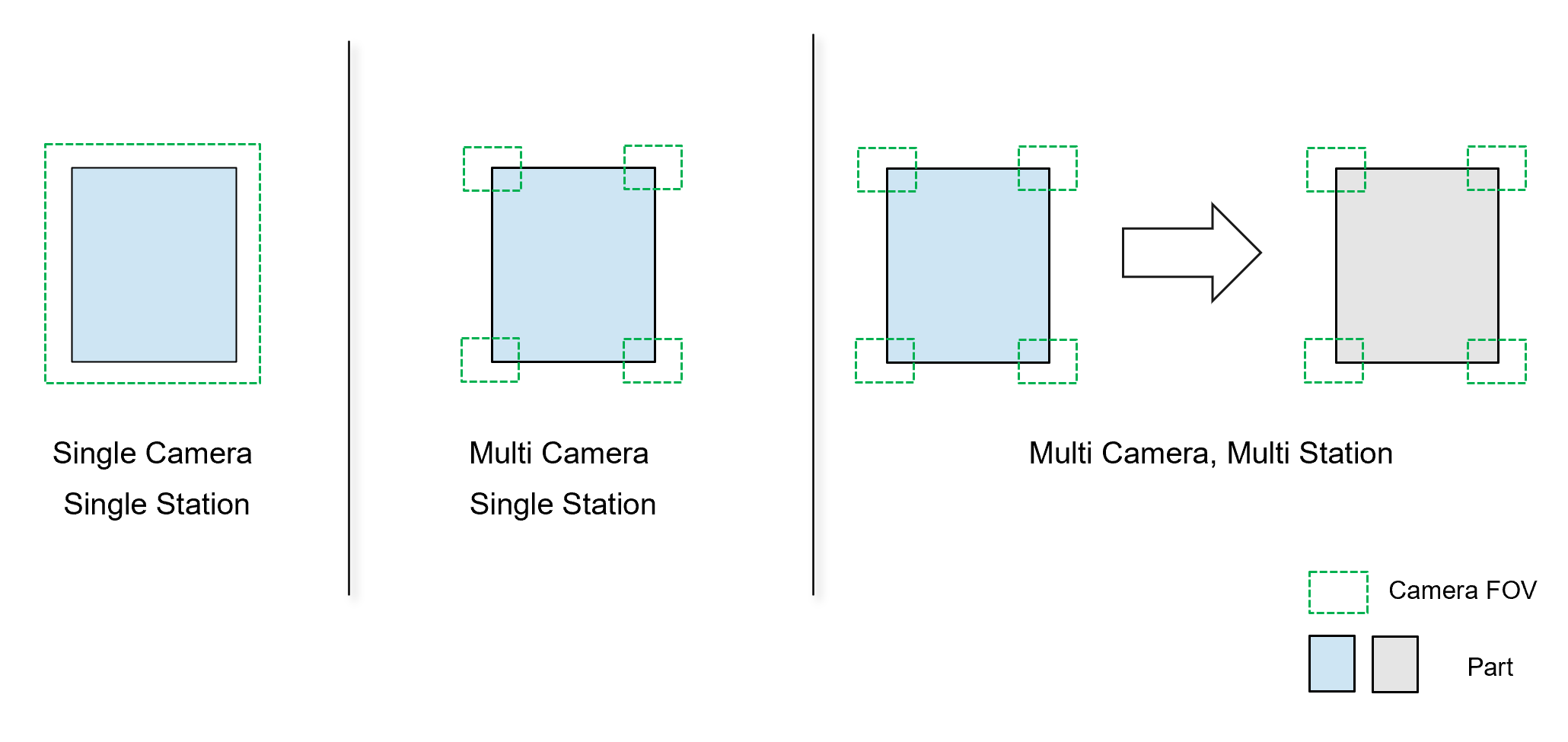Camera Layout and Installation