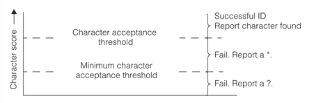 Character Acceptance Threshold