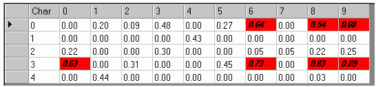 Confusion Scores and Confusion Thresholds
