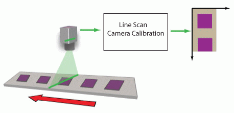 Camera Rotation