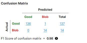 Confusion Matrix of Red Analyze