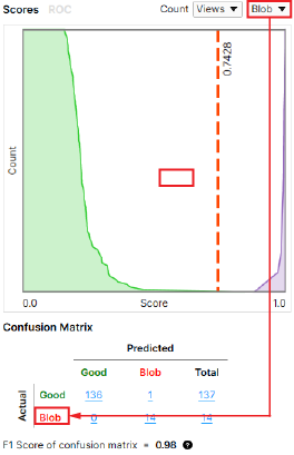 Confusion Matrix of Red Analyze