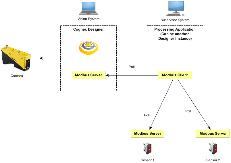 Modbus Client and Server Devices