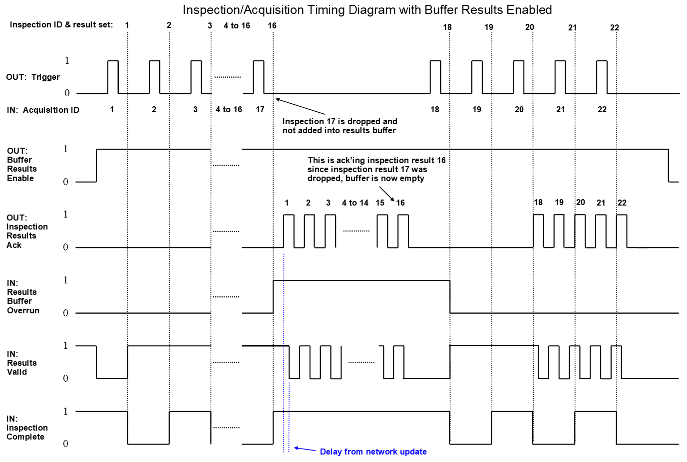 Buffered Results Timing Diagram