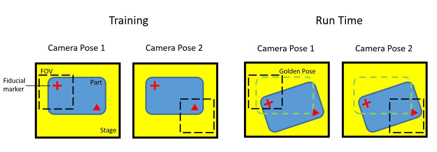 Stationary Part and Shuttling Vision System