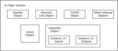 Ethernet/IP Object Model