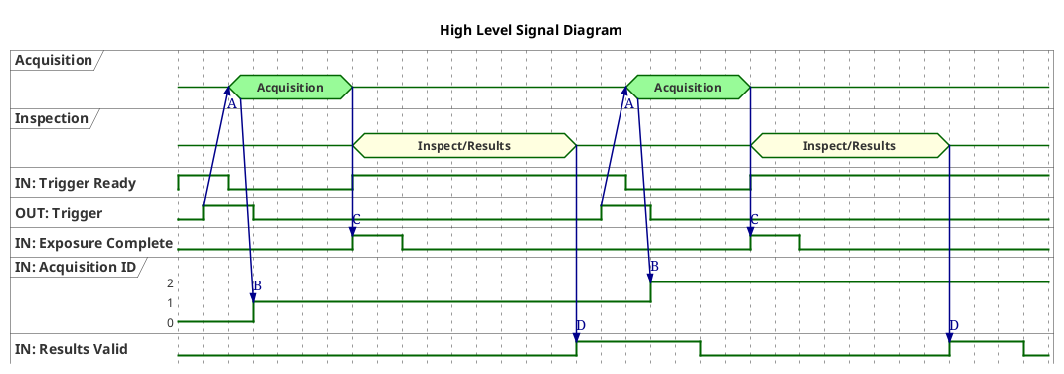 Acquisition and Results Timing Diagram