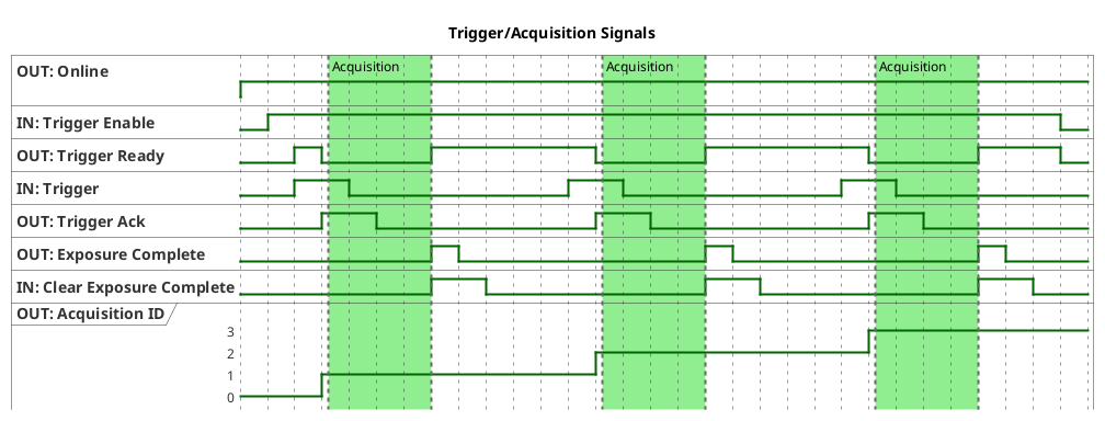 Acquisition and Results Timing Diagram
